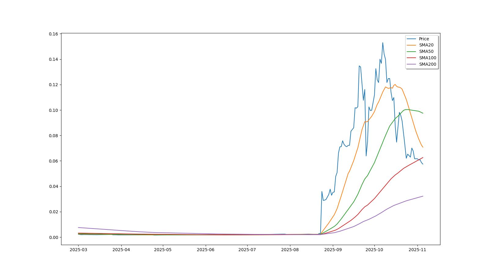 Futureswap Simple Moving Averages