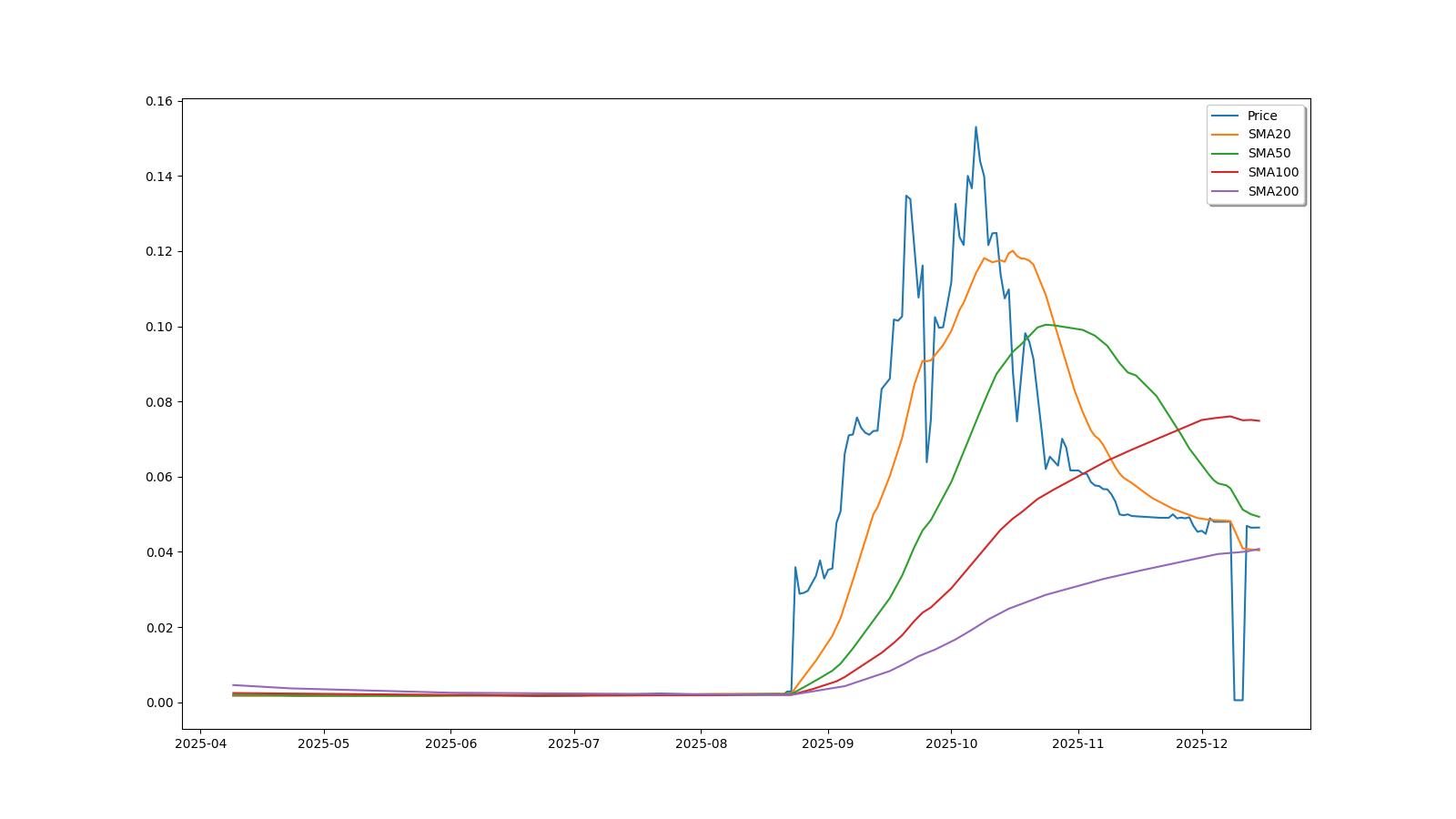 Futureswap Simple Moving Averages