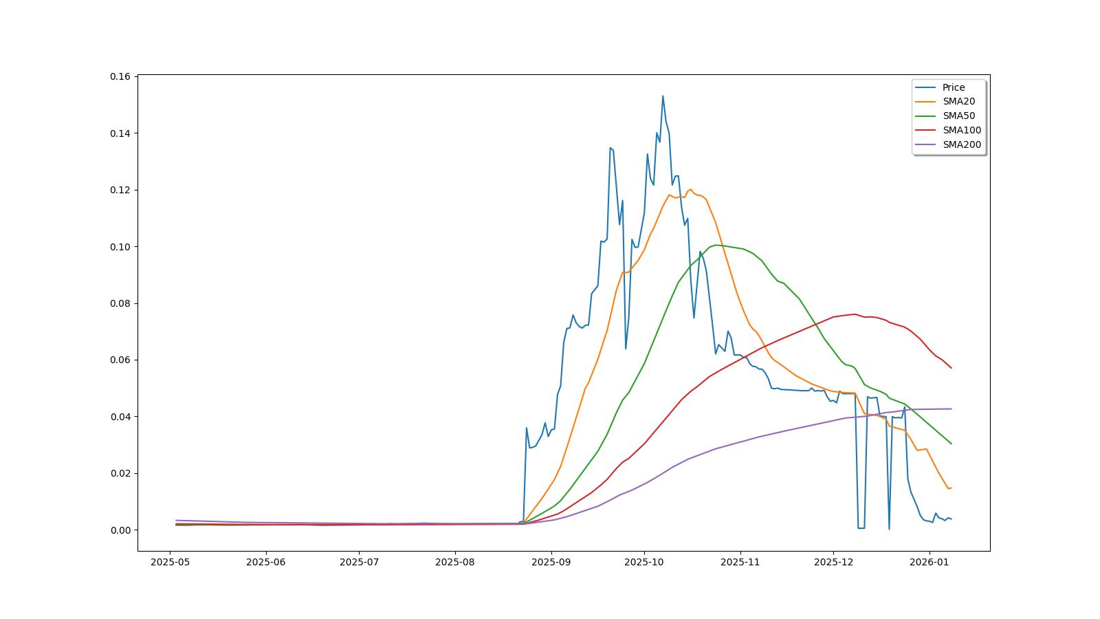 Futureswap Simple Moving Averages