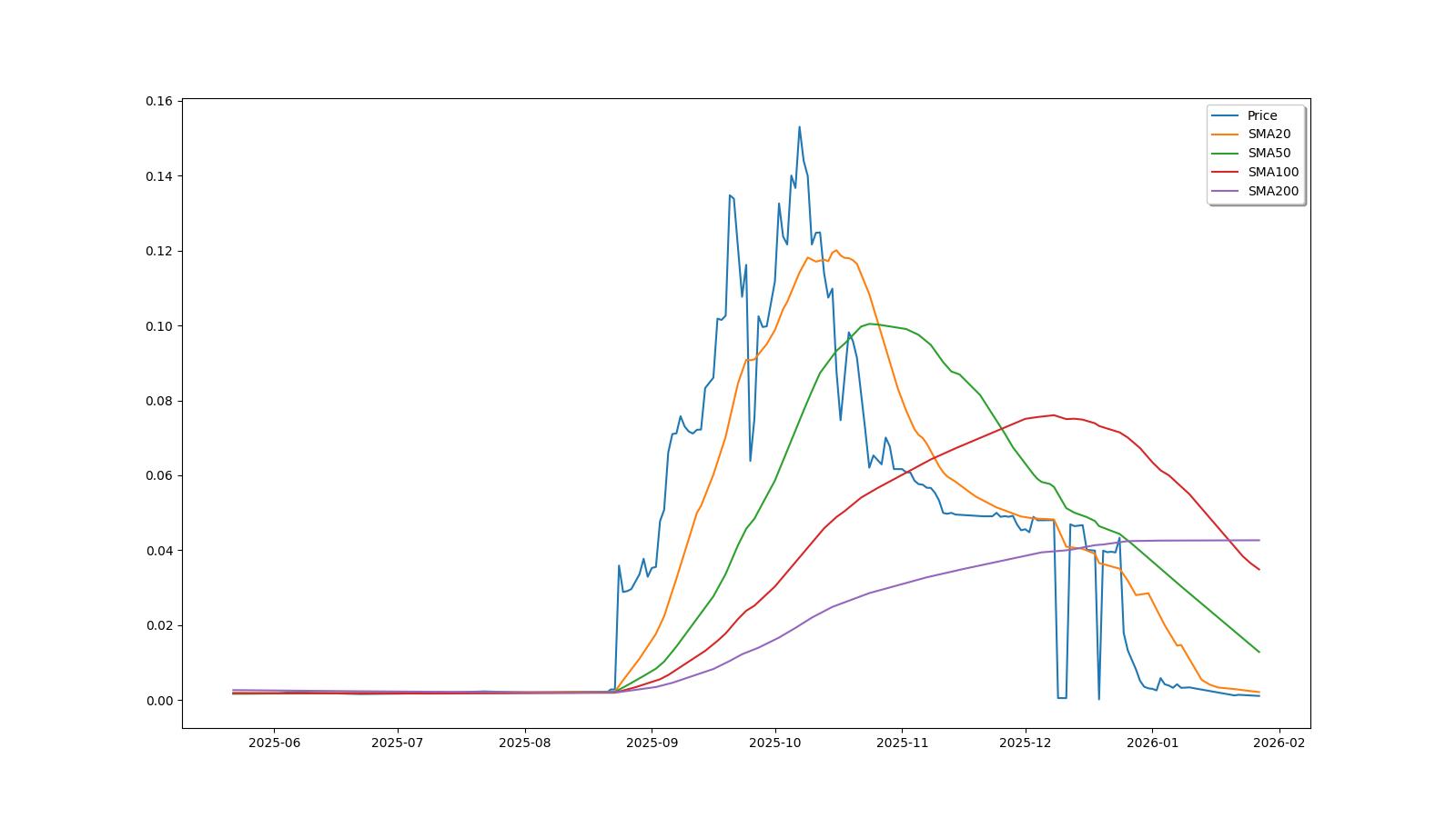 Futureswap Simple Moving Averages
