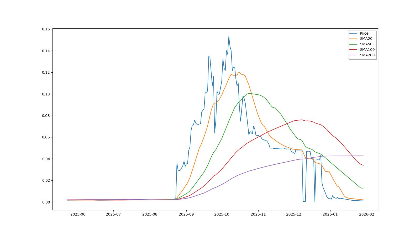 Futureswap Simple Moving Averages