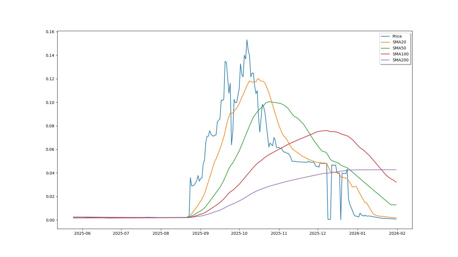Futureswap Simple Moving Averages
