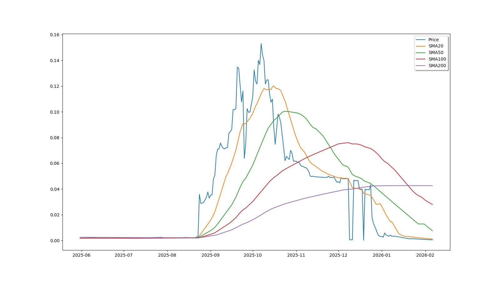 Futureswap Simple Moving Averages