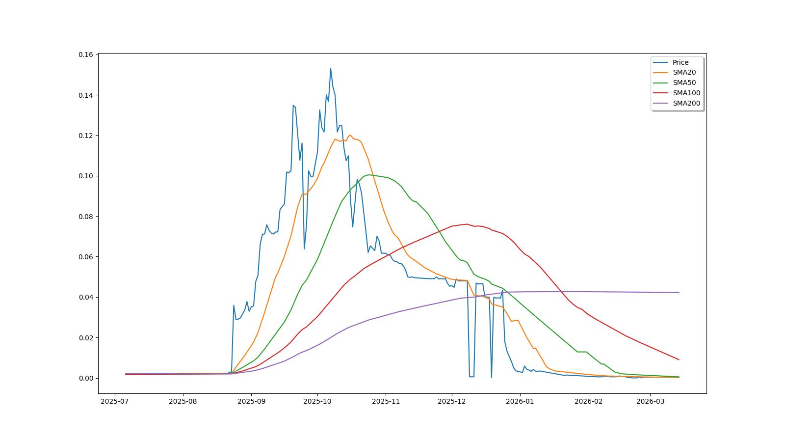 Futureswap Simple Moving Averages