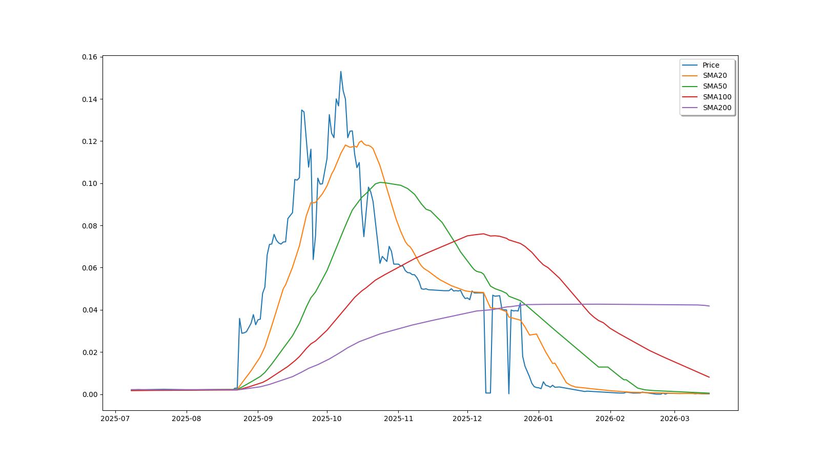 Futureswap Simple Moving Averages