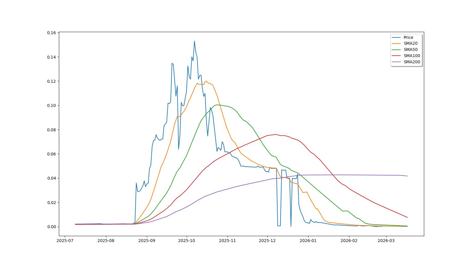 Futureswap Simple Moving Averages