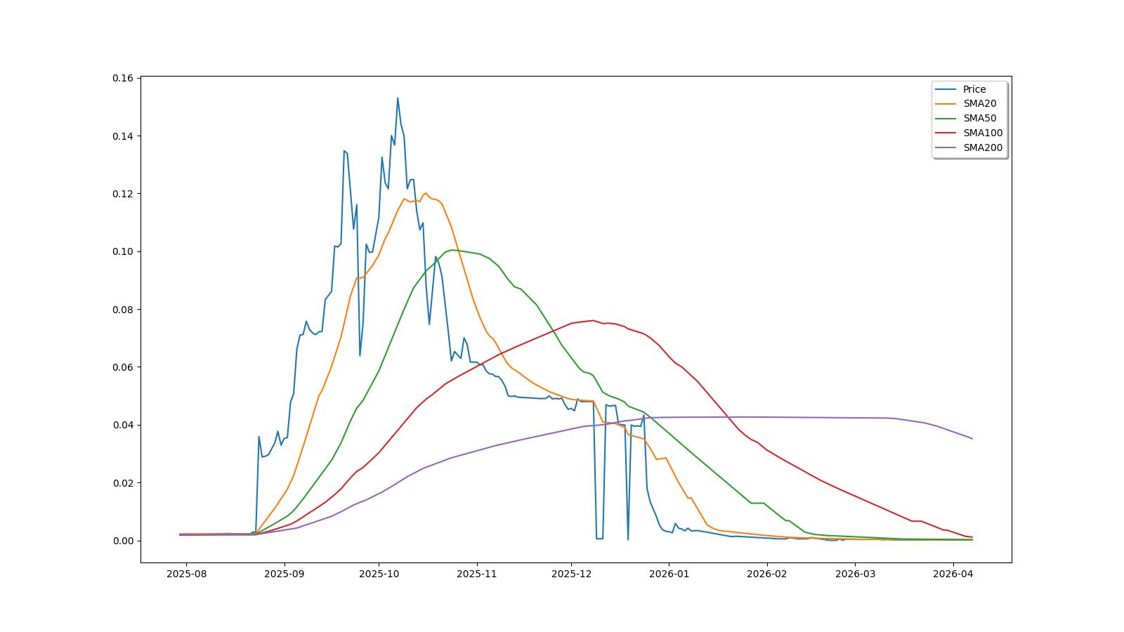 Futureswap Simple Moving Averages