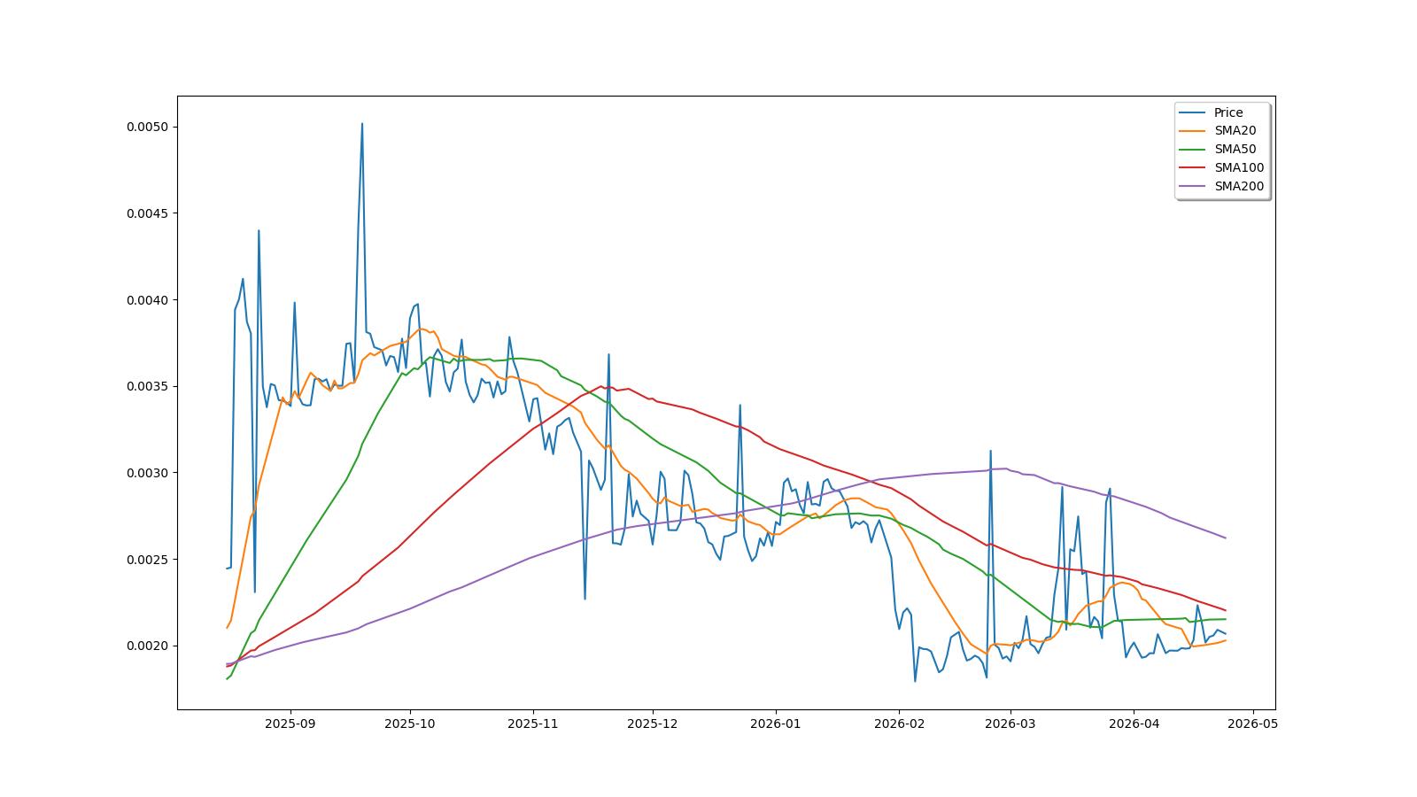 FuturoCoin Simple Moving Averages