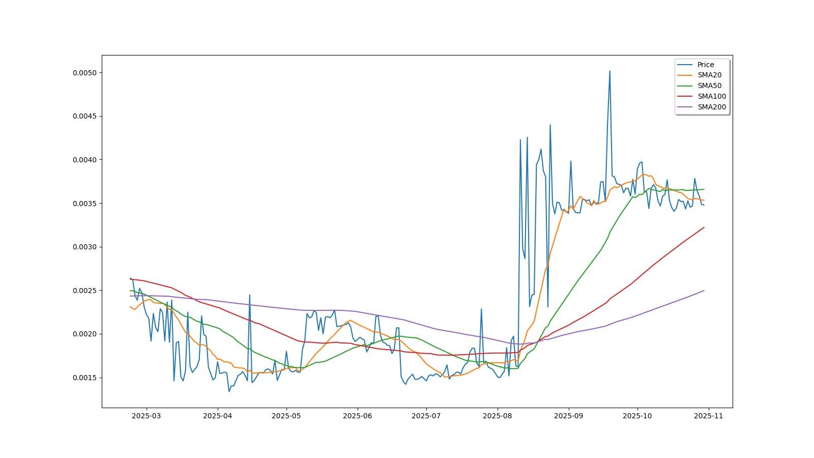 FuturoCoin Simple Moving Averages