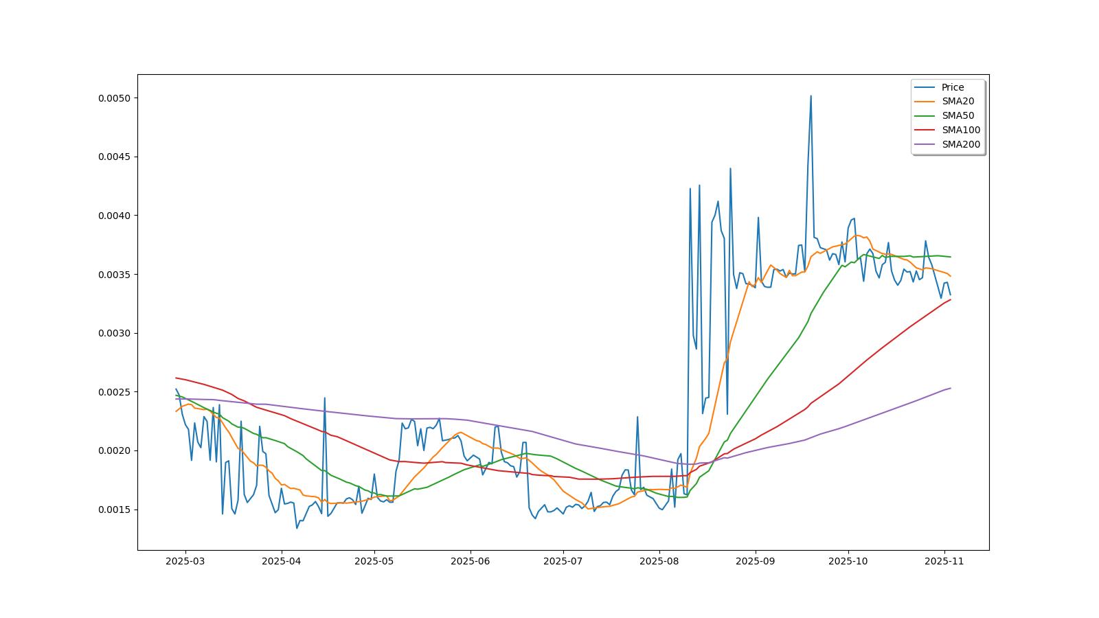 FuturoCoin Simple Moving Averages
