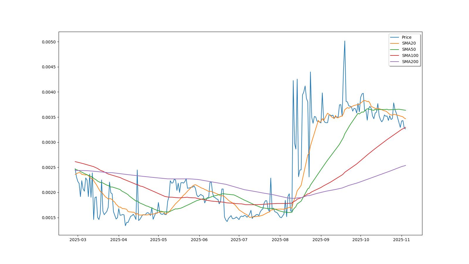 FuturoCoin Simple Moving Averages
