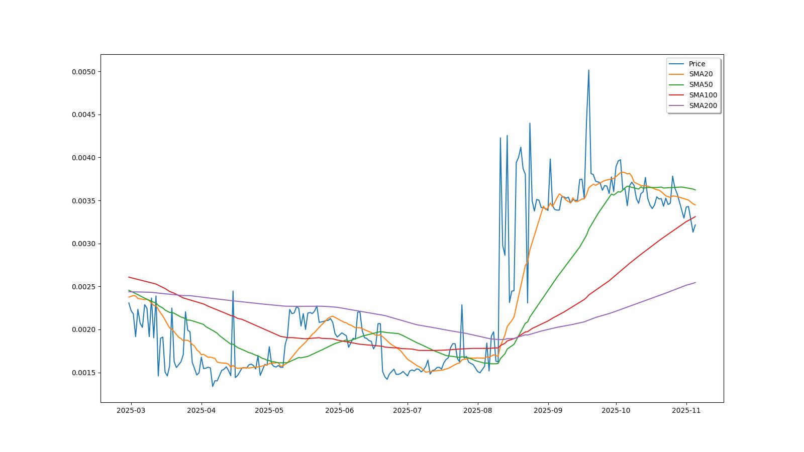 FuturoCoin Simple Moving Averages