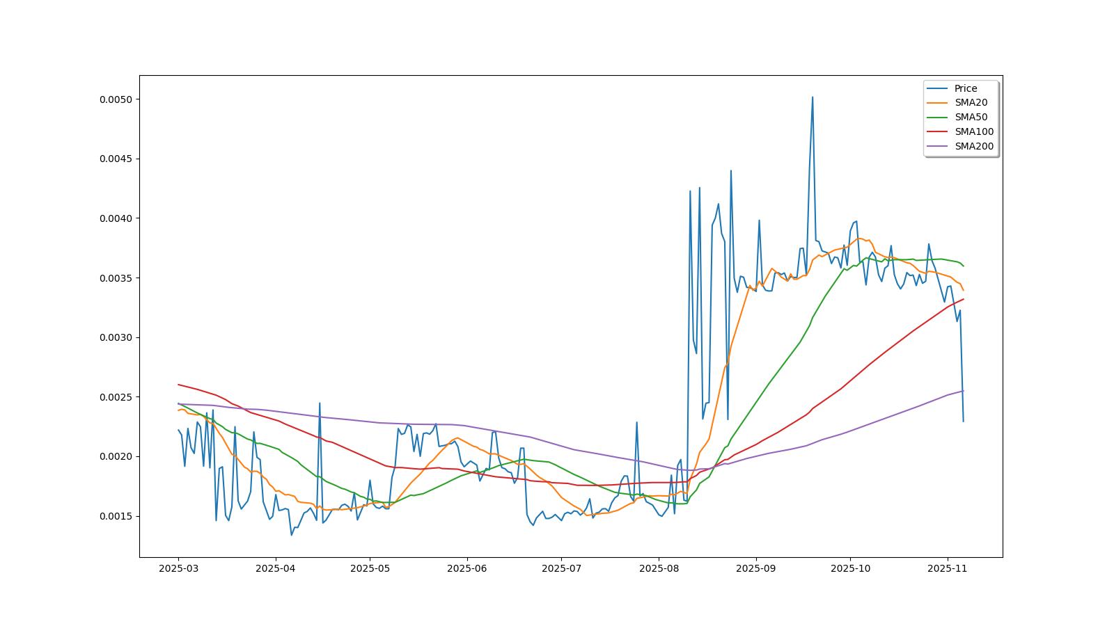 FuturoCoin Simple Moving Averages
