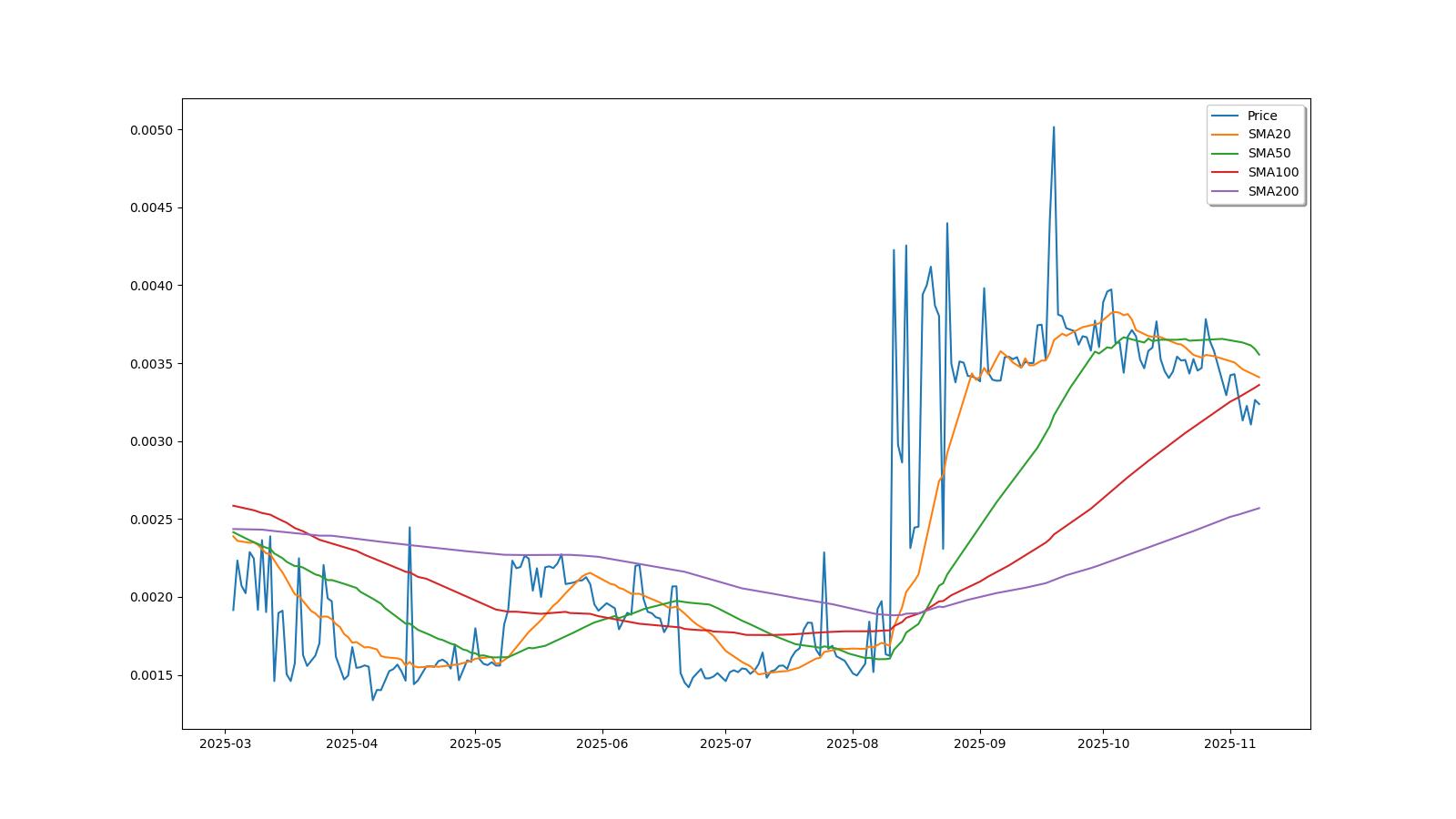 FuturoCoin Simple Moving Averages