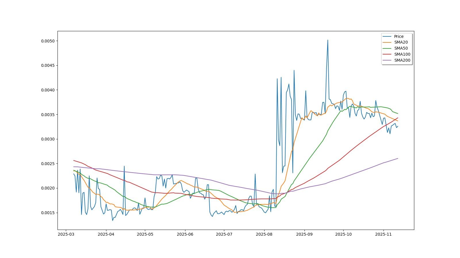 FuturoCoin Simple Moving Averages