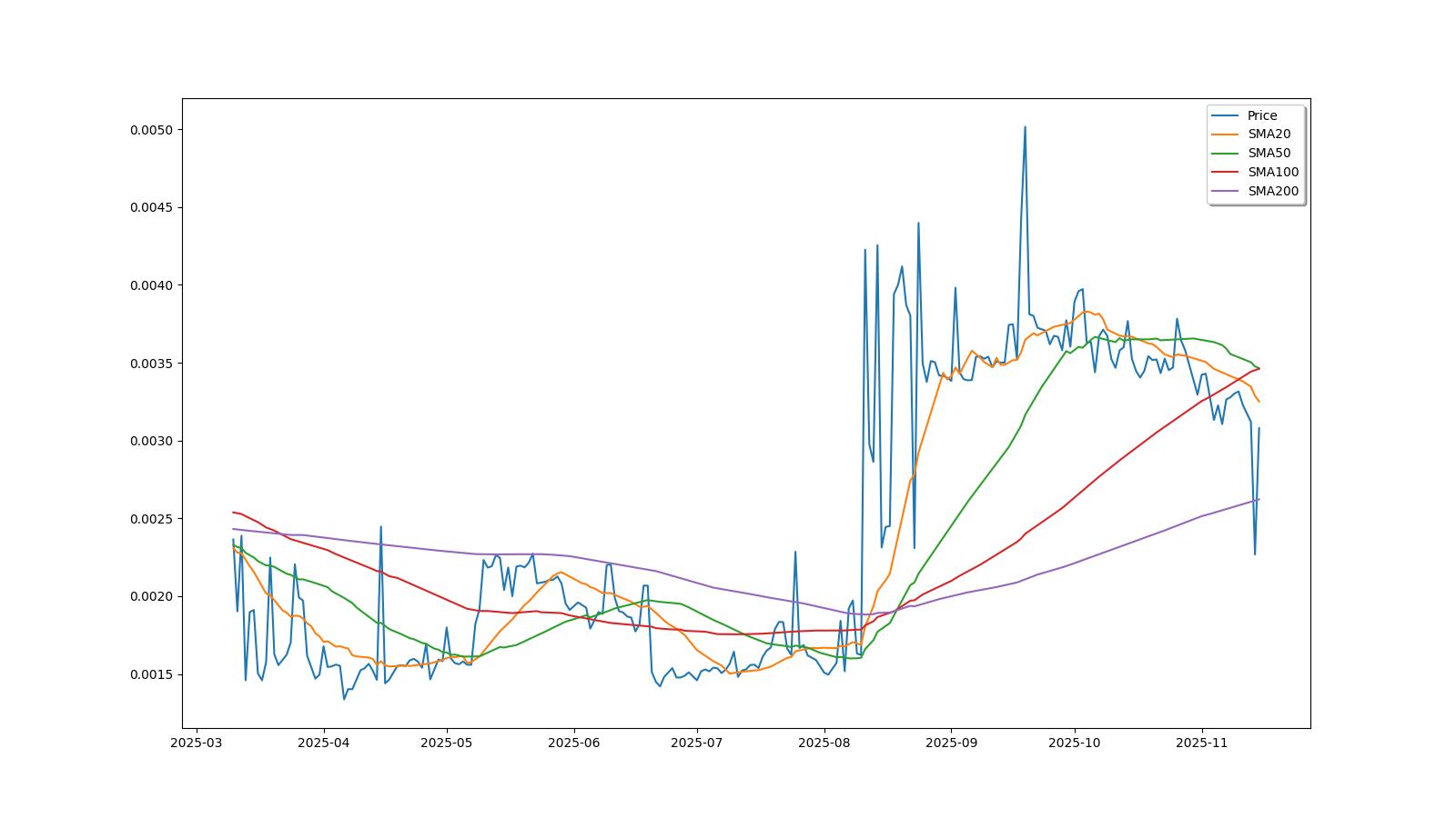 FuturoCoin Simple Moving Averages