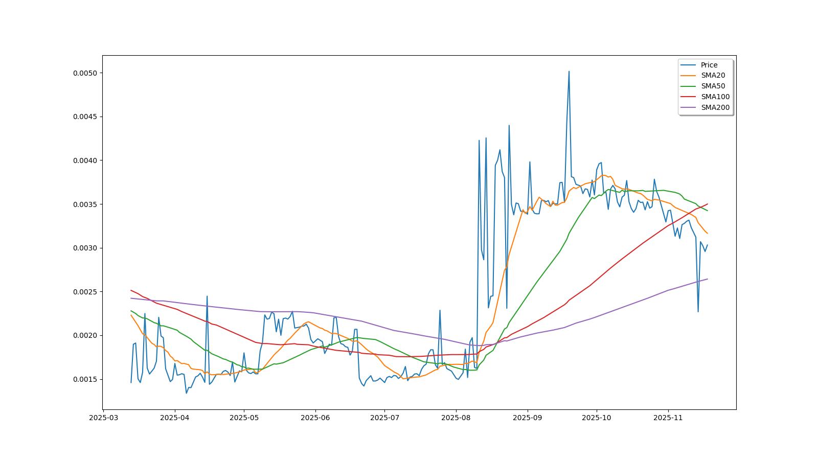 FuturoCoin Simple Moving Averages