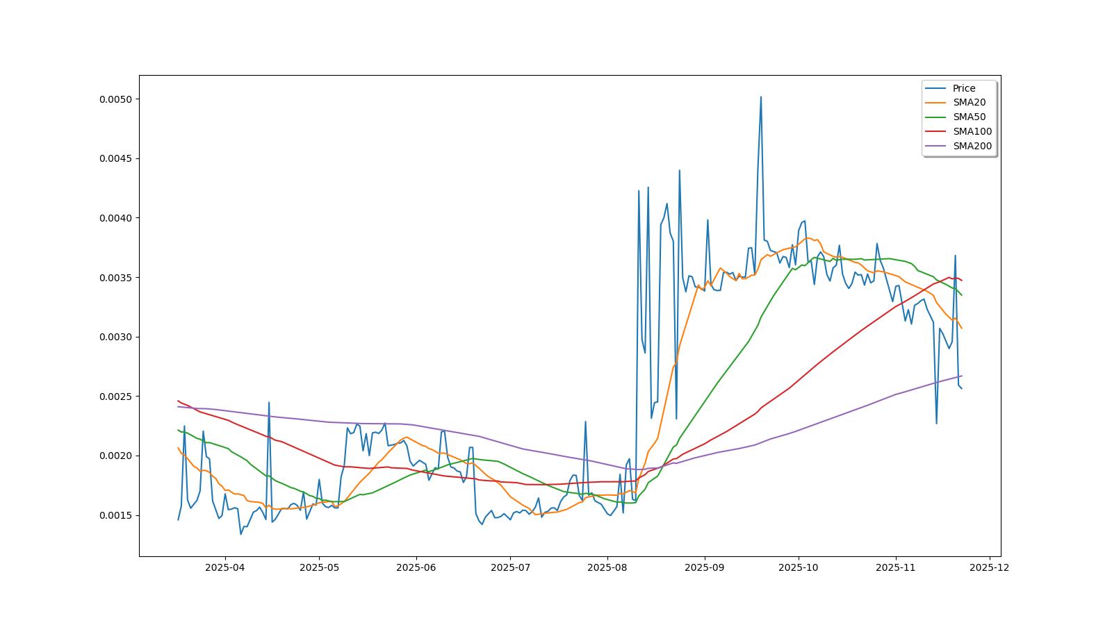FuturoCoin Simple Moving Averages