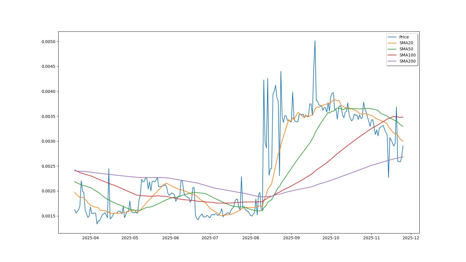FuturoCoin Simple Moving Averages
