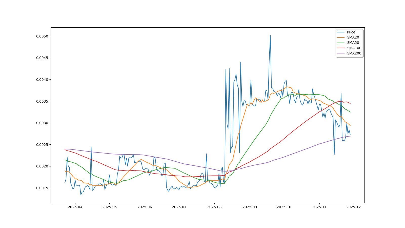 FuturoCoin Simple Moving Averages