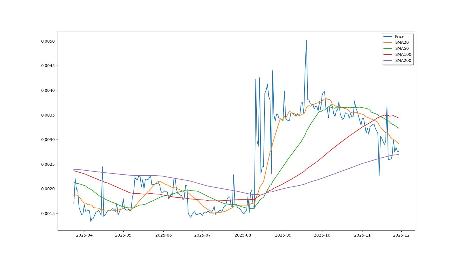 FuturoCoin Simple Moving Averages