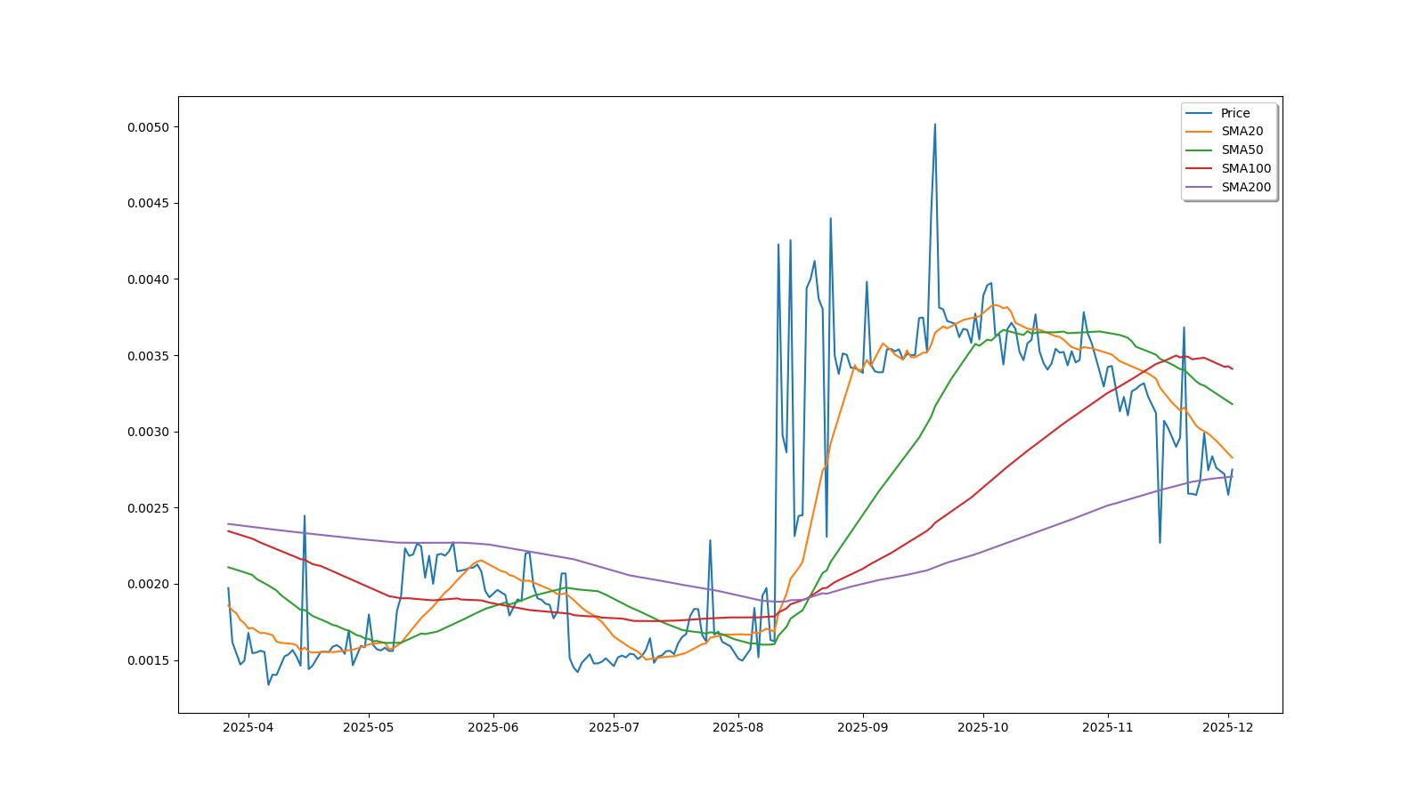 FuturoCoin Simple Moving Averages