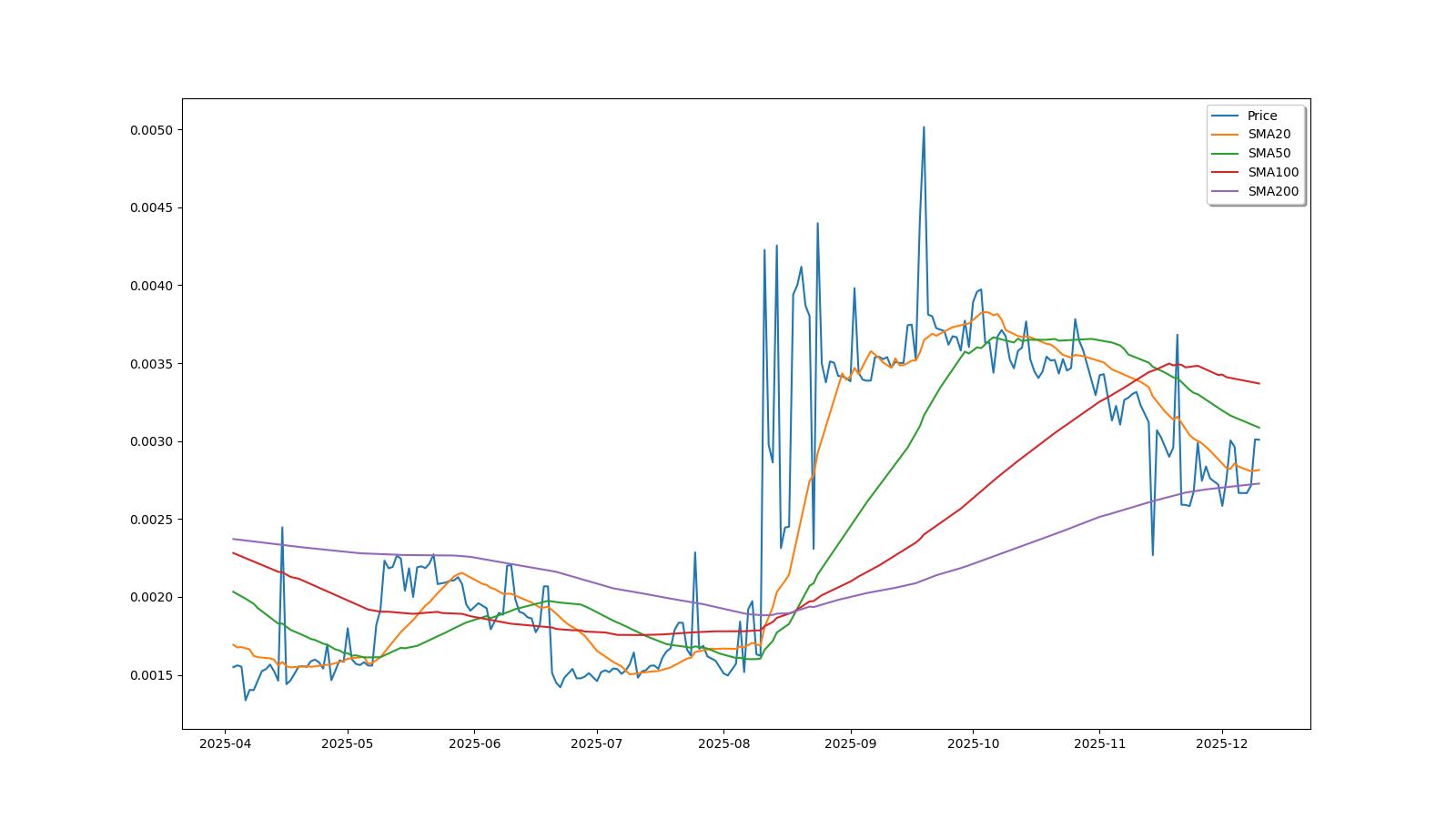 FuturoCoin Simple Moving Averages