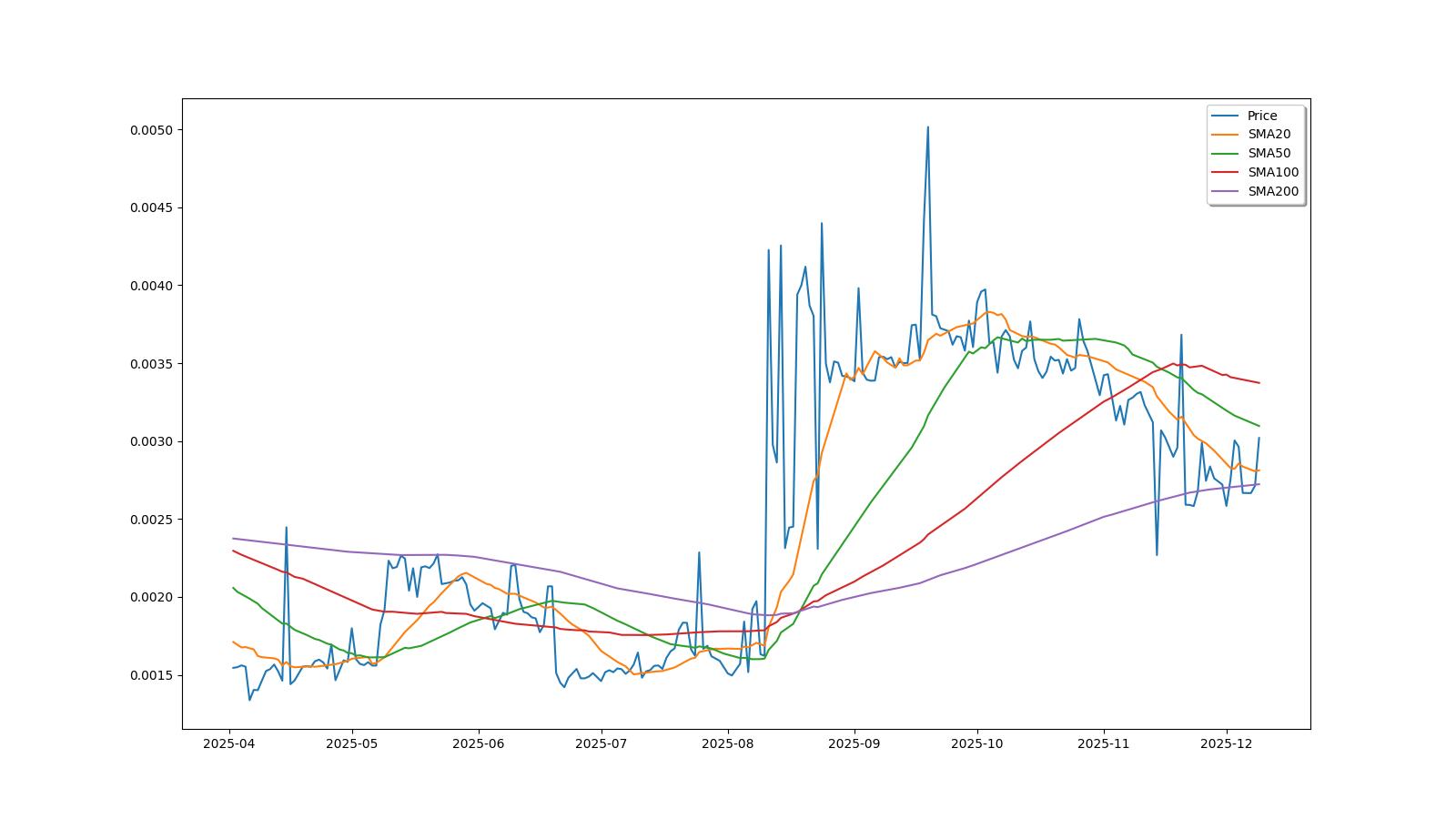 FuturoCoin Simple Moving Averages