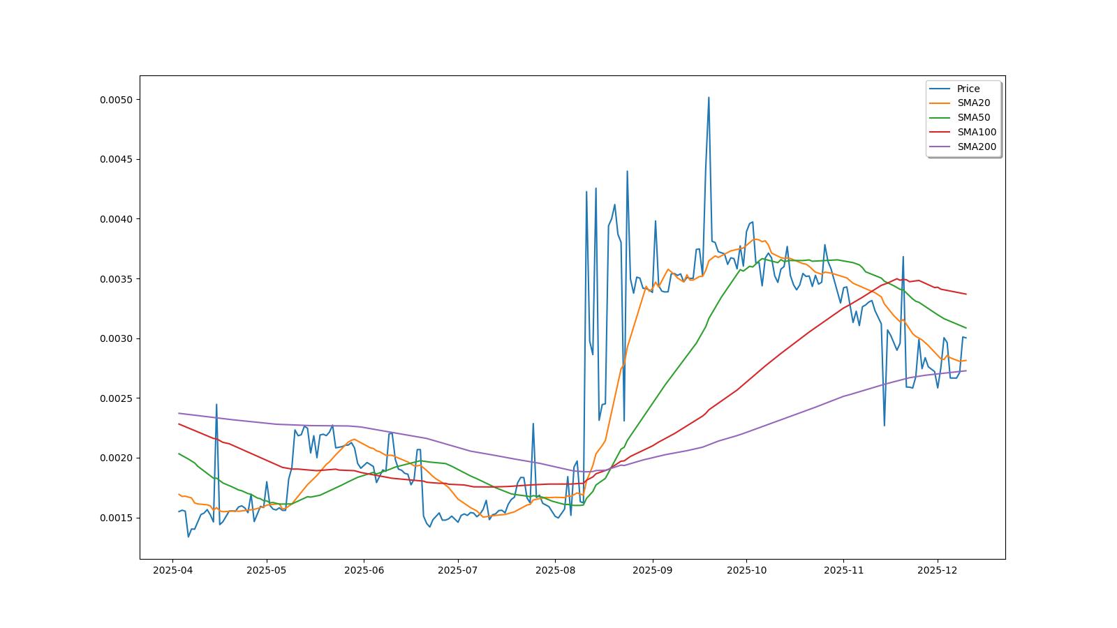FuturoCoin Simple Moving Averages