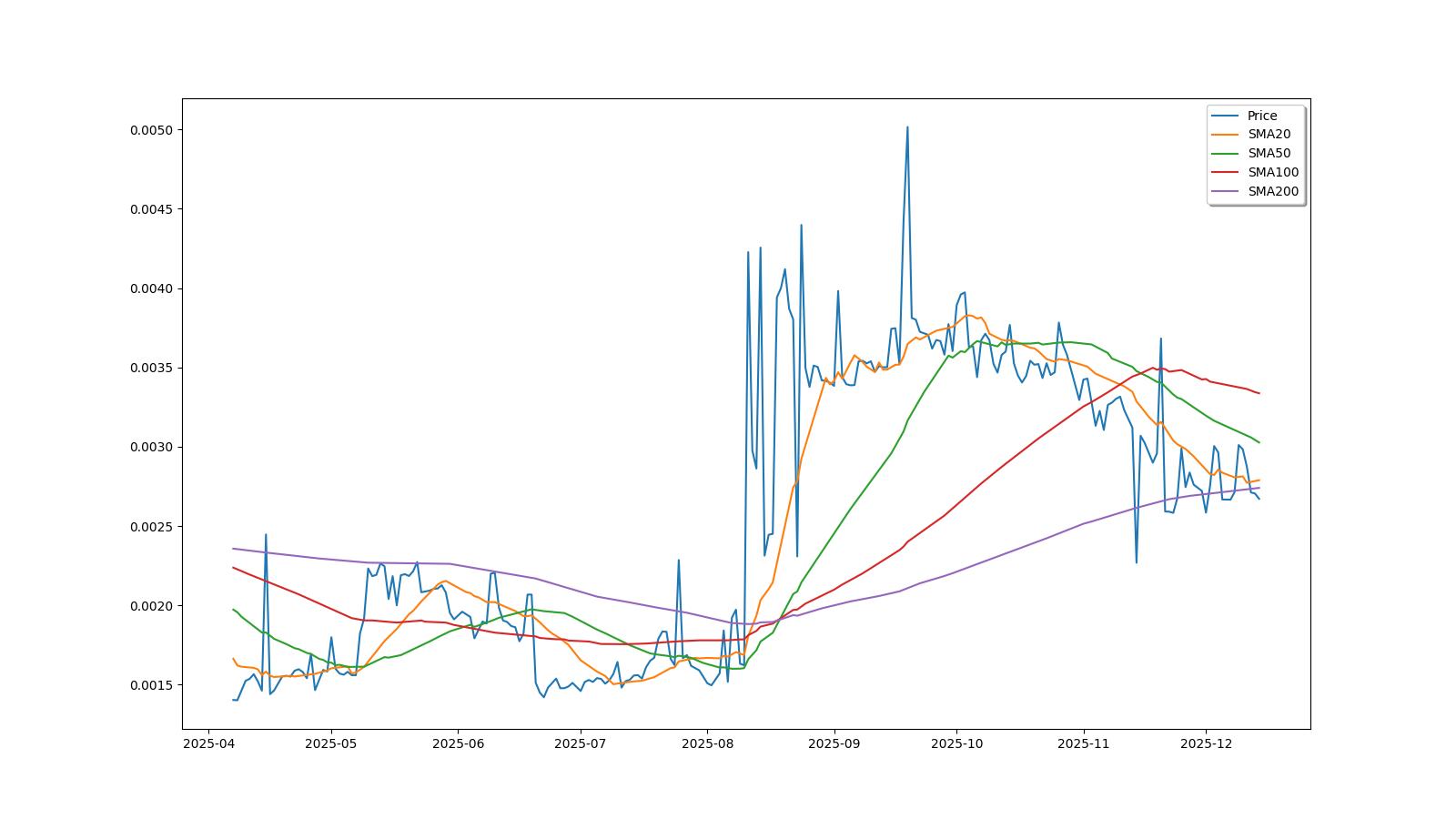 FuturoCoin Simple Moving Averages