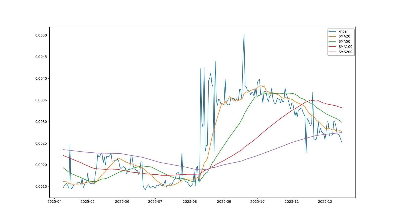 FuturoCoin Simple Moving Averages