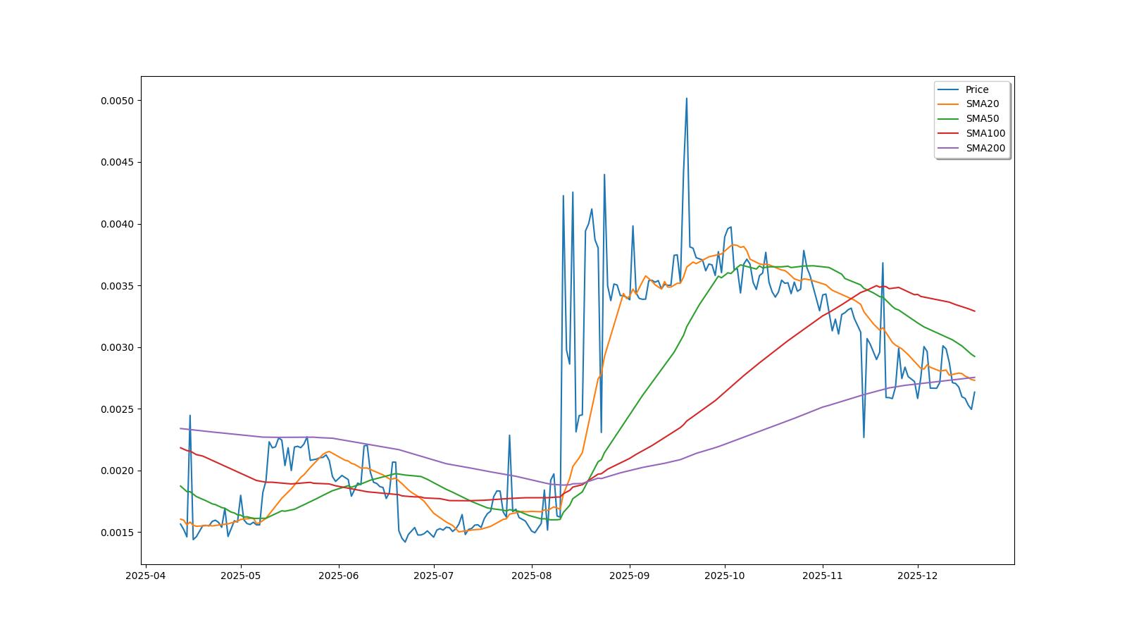 FuturoCoin Simple Moving Averages