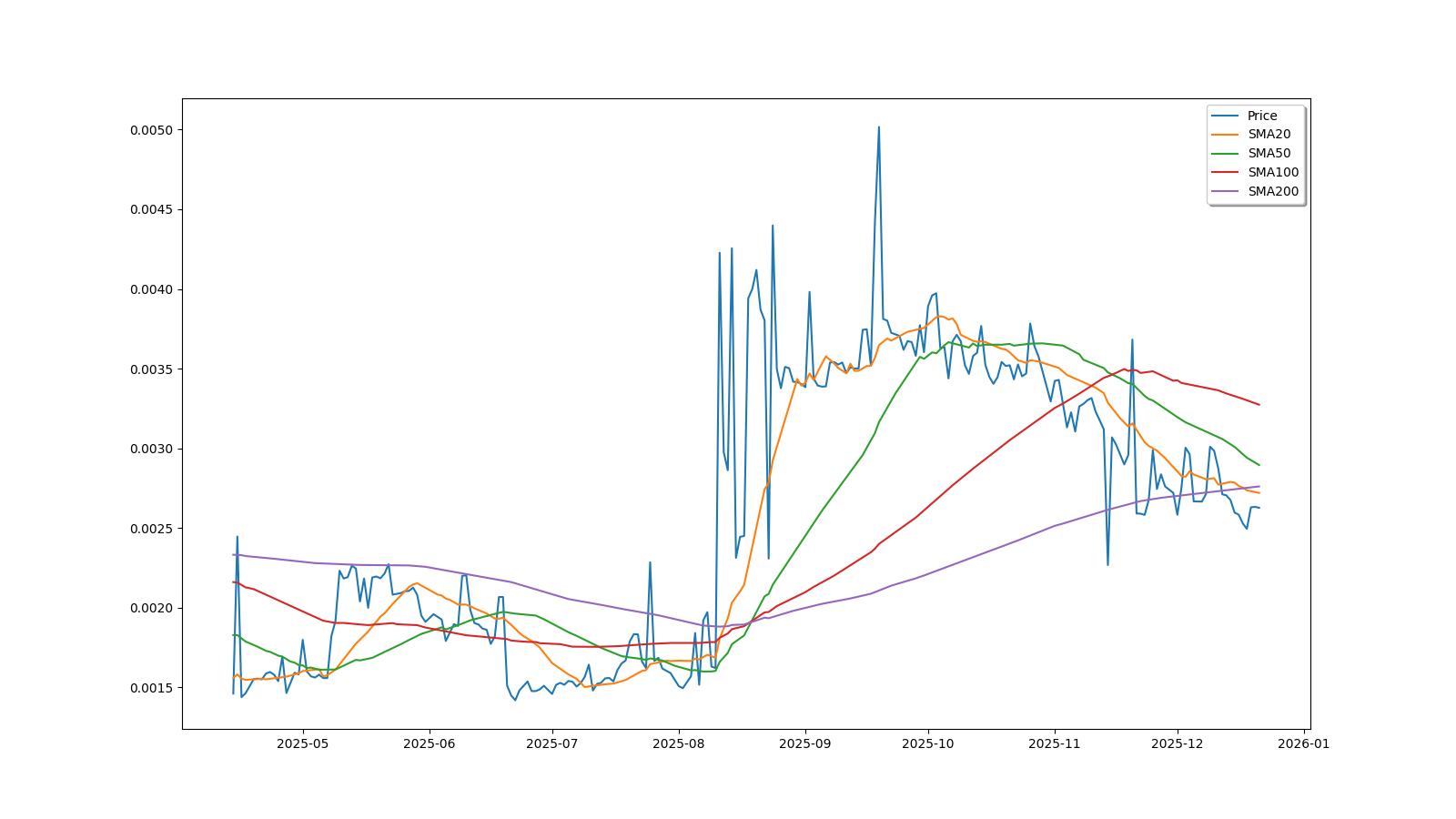 FuturoCoin Simple Moving Averages