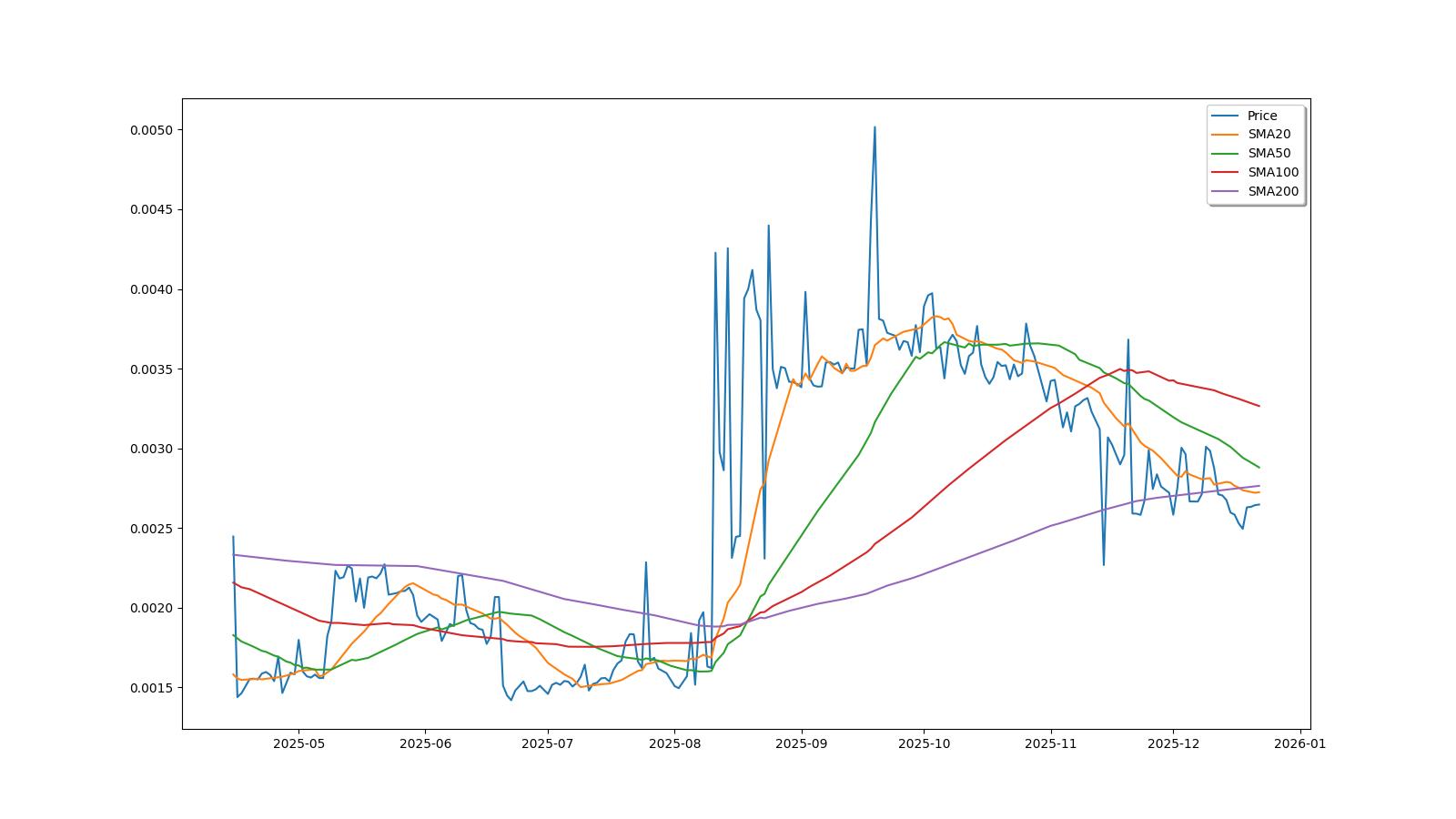 FuturoCoin Simple Moving Averages