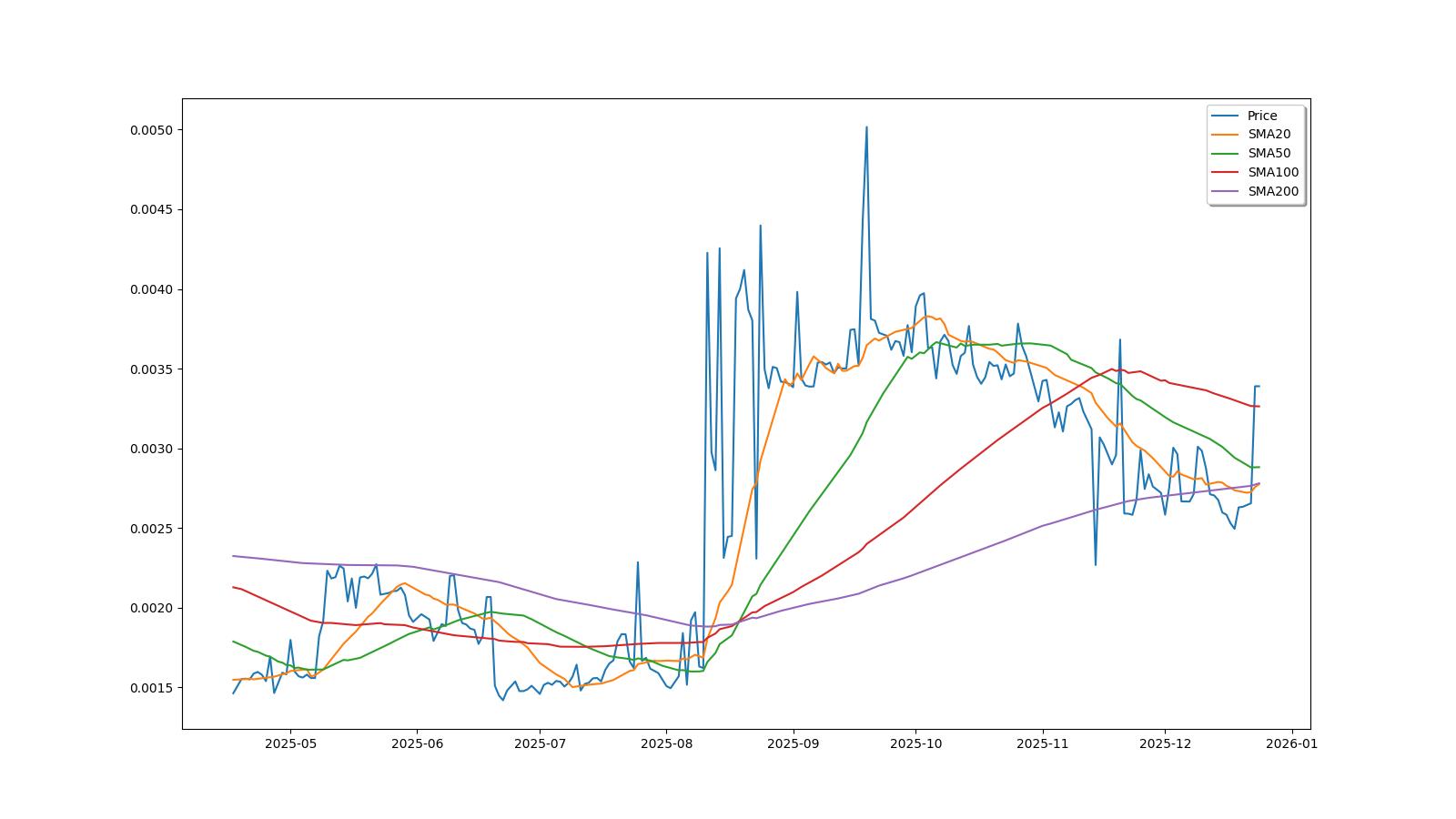 FuturoCoin Simple Moving Averages