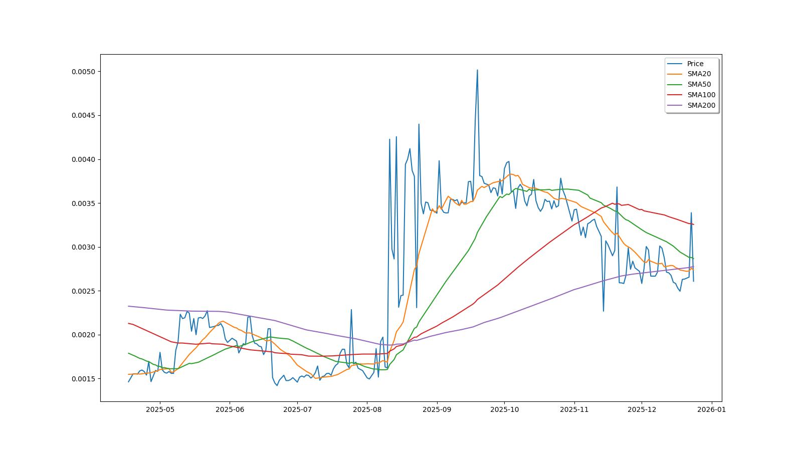 FuturoCoin Simple Moving Averages