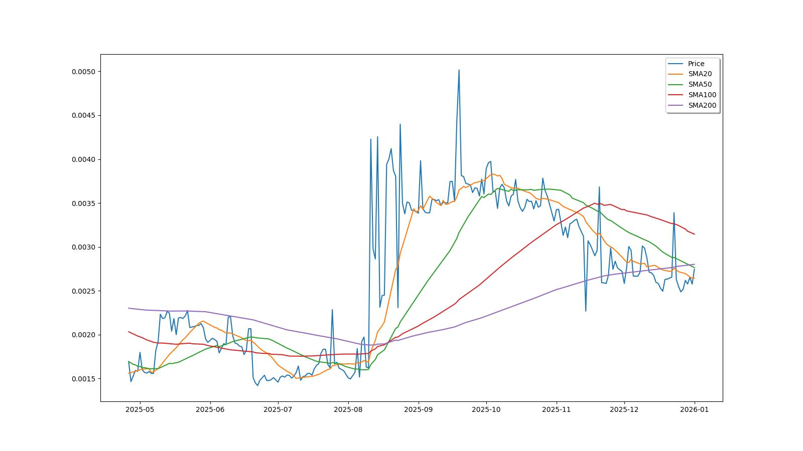 FuturoCoin Simple Moving Averages