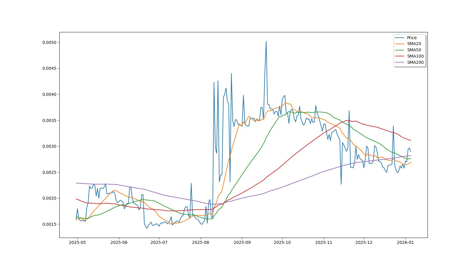 FuturoCoin Simple Moving Averages