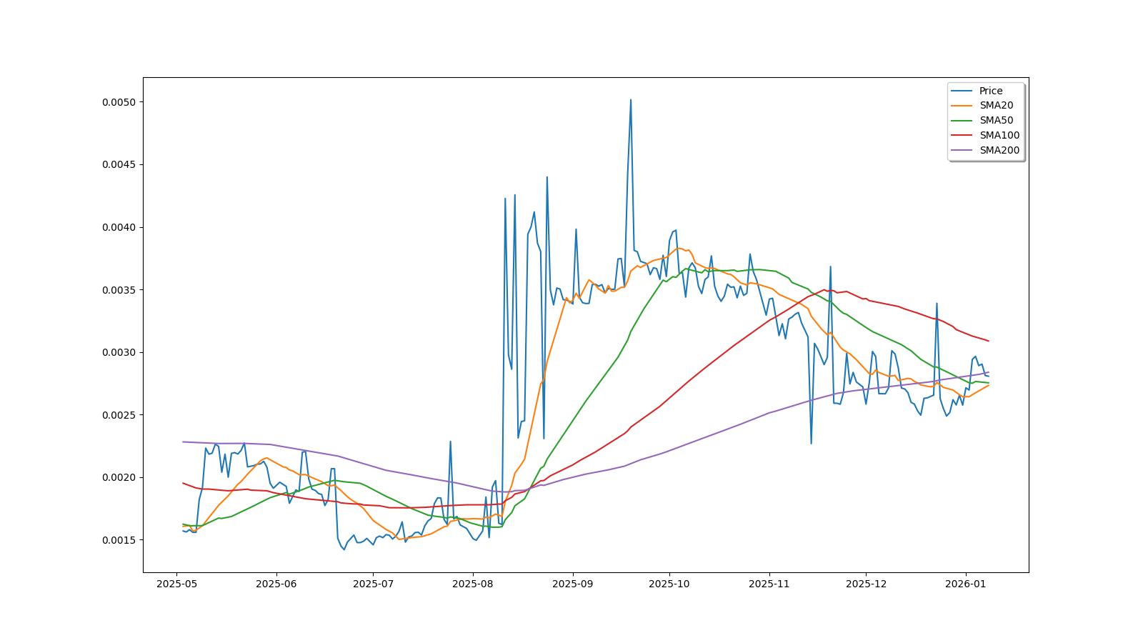 FuturoCoin Simple Moving Averages