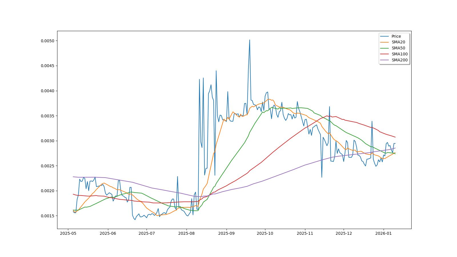 FuturoCoin Simple Moving Averages