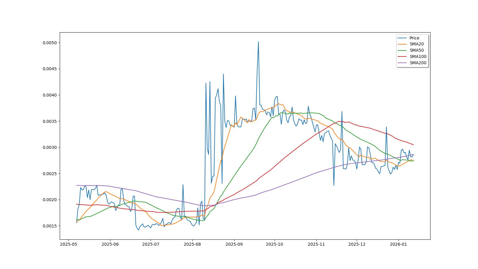 FuturoCoin Simple Moving Averages