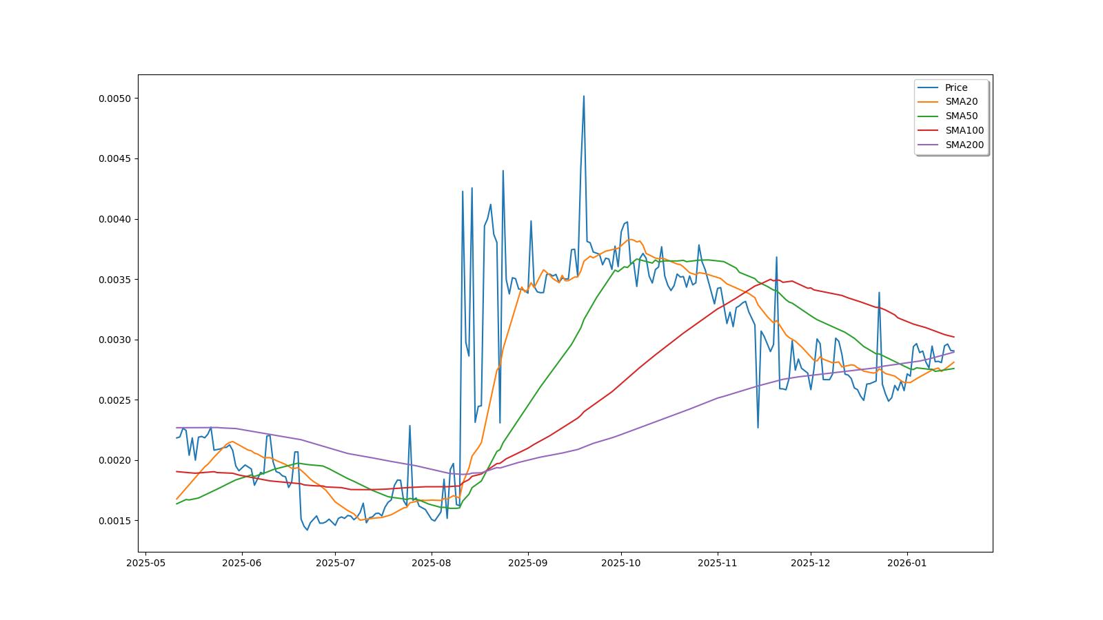 FuturoCoin Simple Moving Averages