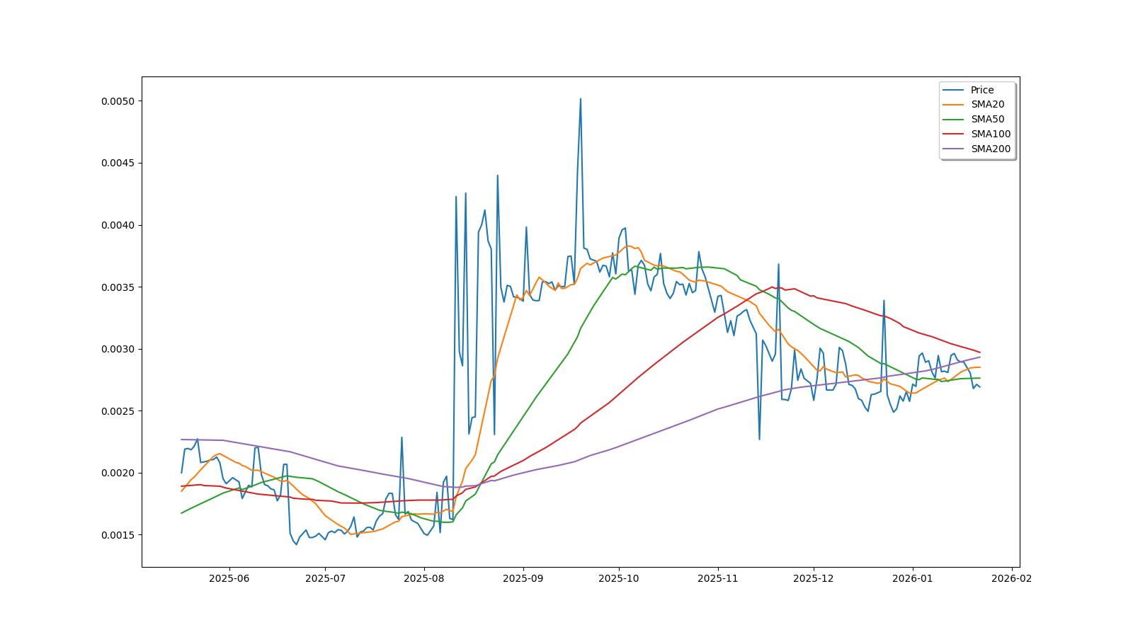 FuturoCoin Simple Moving Averages