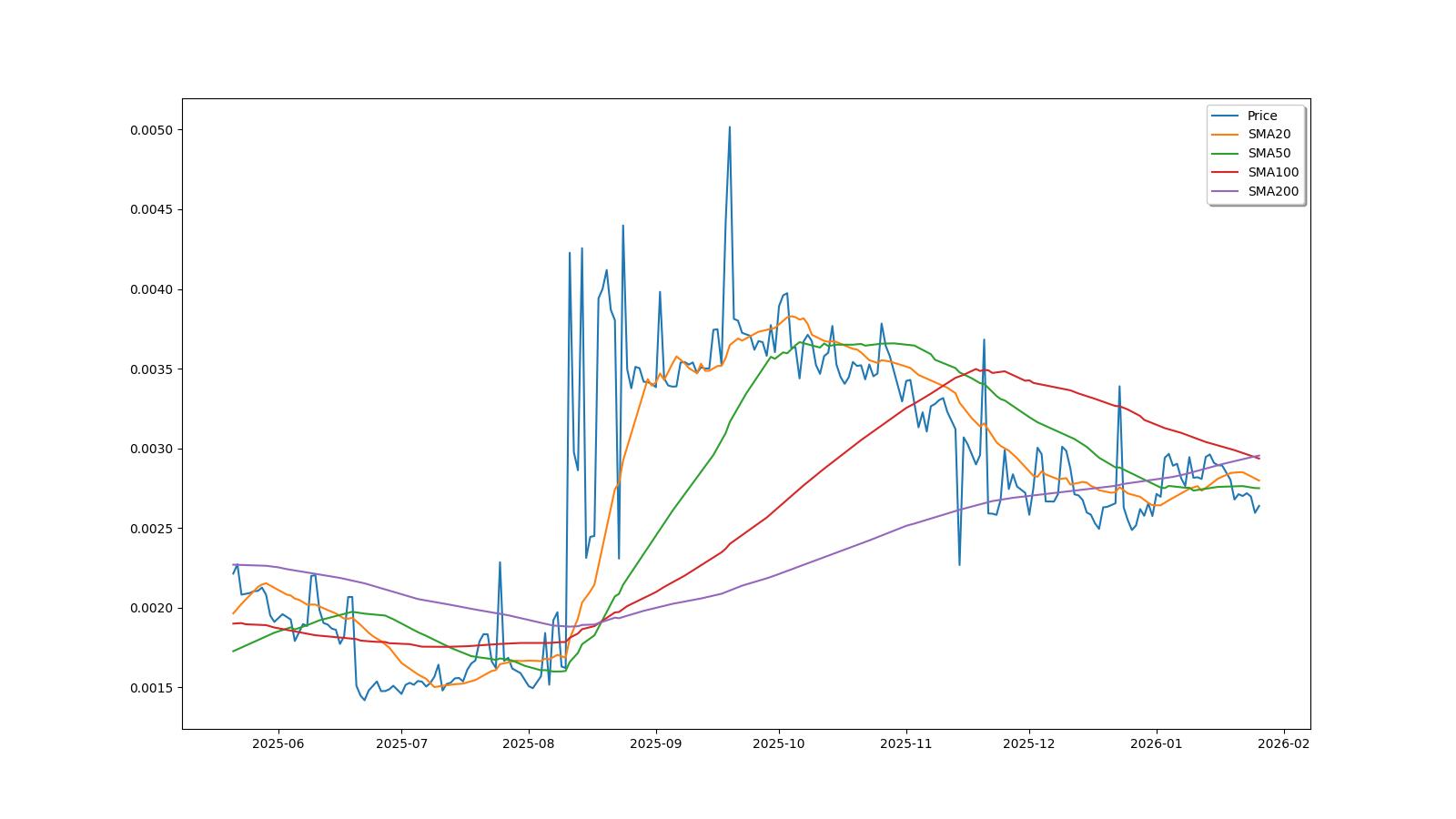 FuturoCoin Simple Moving Averages