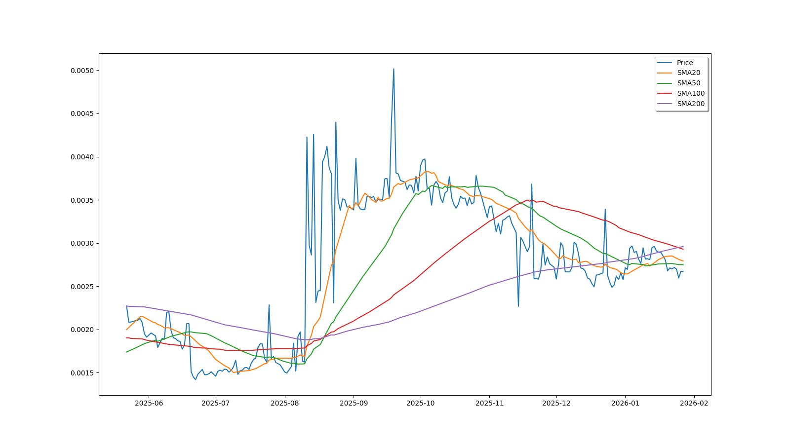 FuturoCoin Simple Moving Averages