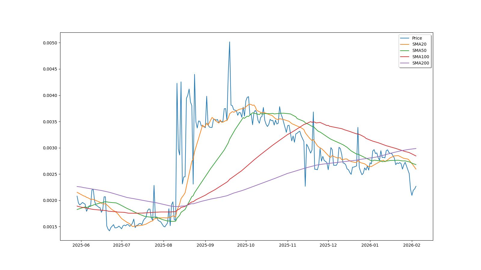 FuturoCoin Simple Moving Averages