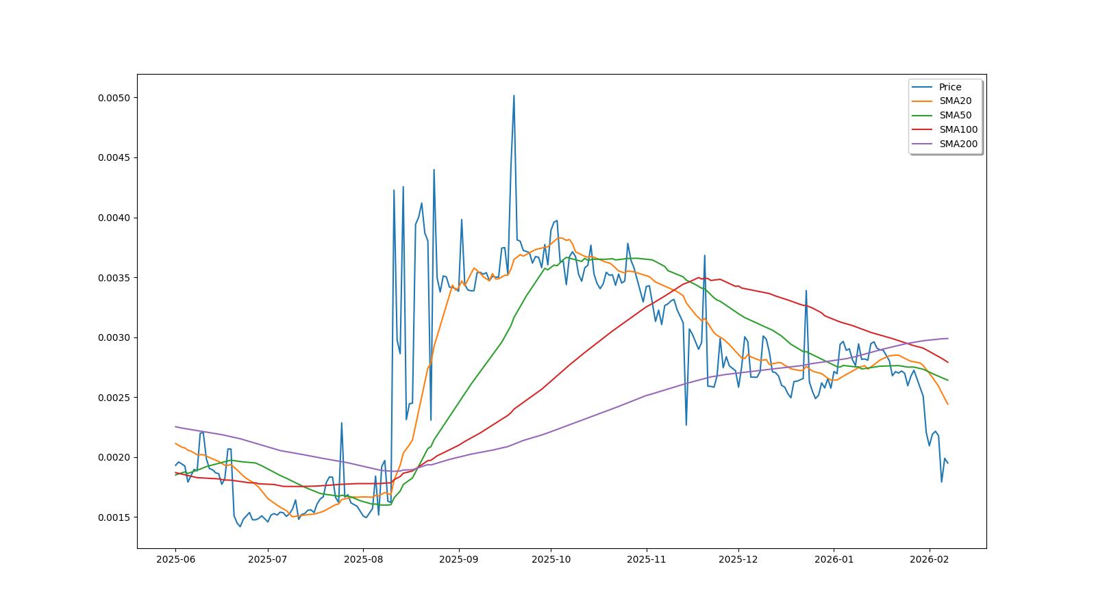 FuturoCoin Simple Moving Averages
