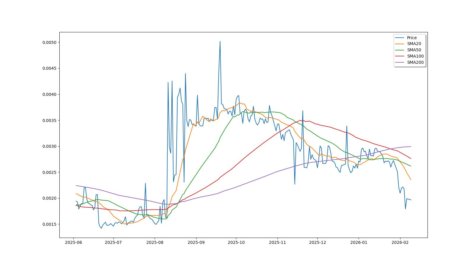 FuturoCoin Simple Moving Averages
