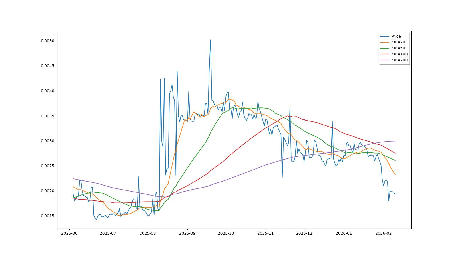 FuturoCoin Simple Moving Averages