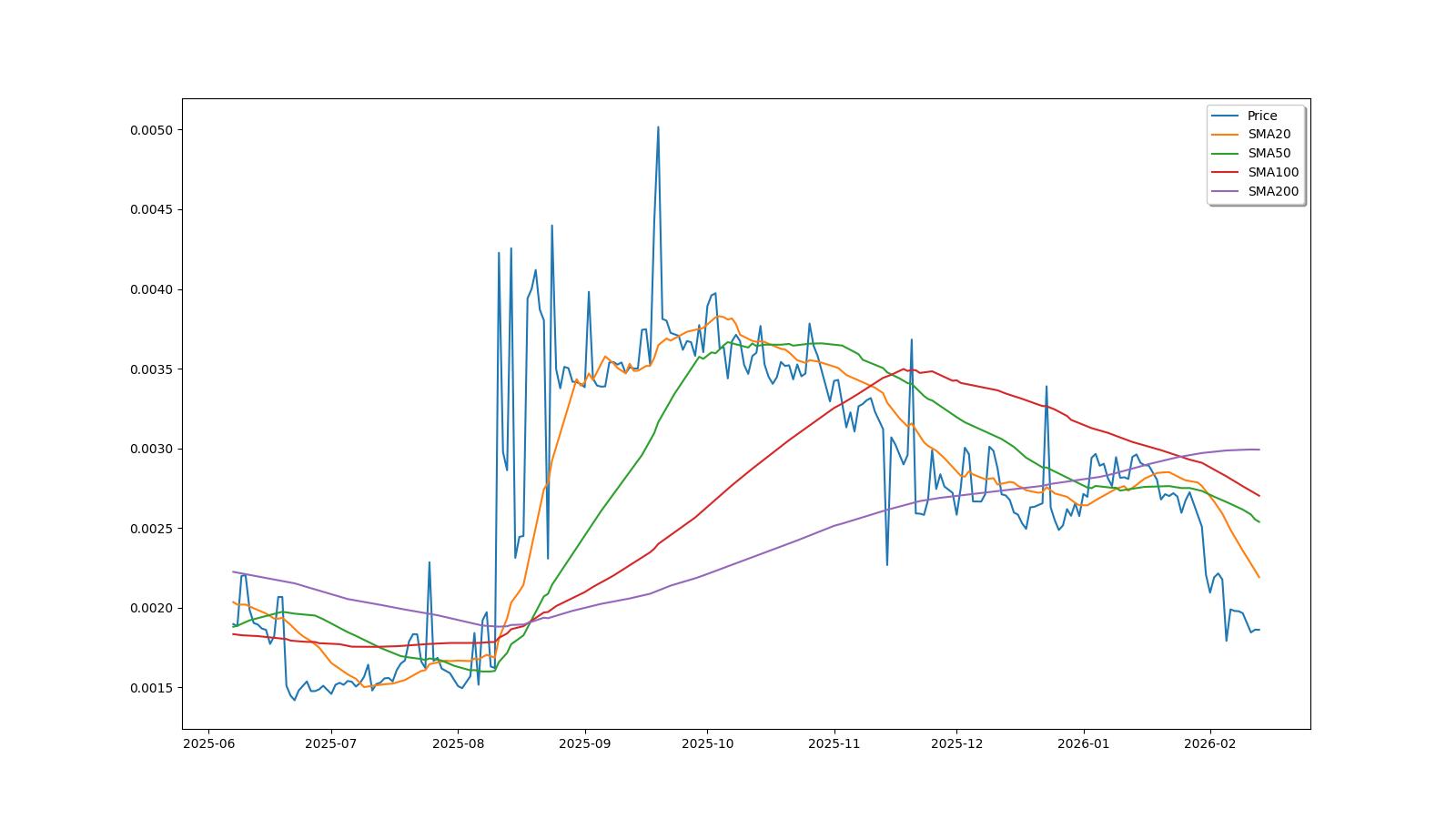 FuturoCoin Simple Moving Averages